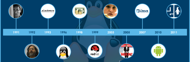 Linux hier et aujourd'hui